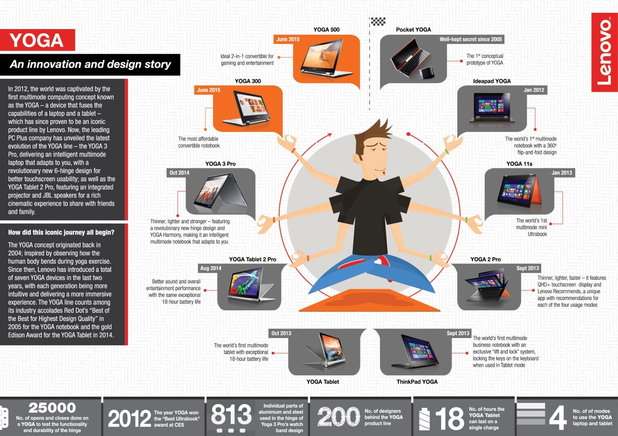 List of Lenovo YOGA Devices (Old and New Models) - Blogote